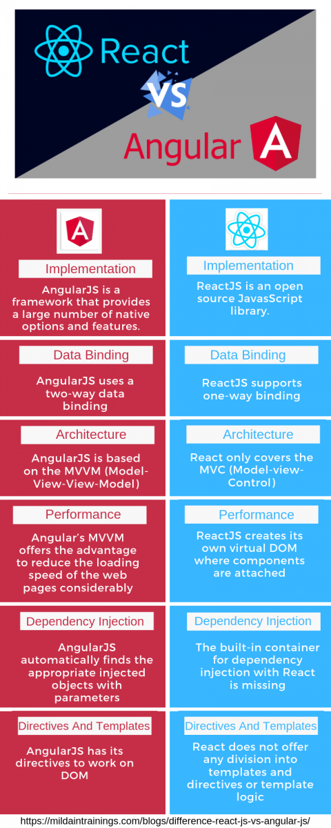 Difference Between React JS VS Angular JS - MildainTrainings